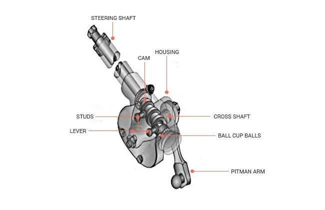 Technology Decoded: Steering Gear & Types | CarDekho.com